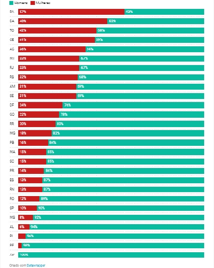 Disparidade de gênero: TJs têm apenas 21% de mulheres desembargadoras – Seaac Campinas